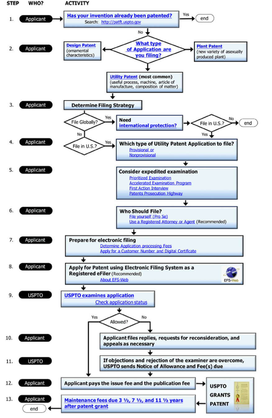 What is a utility patent store